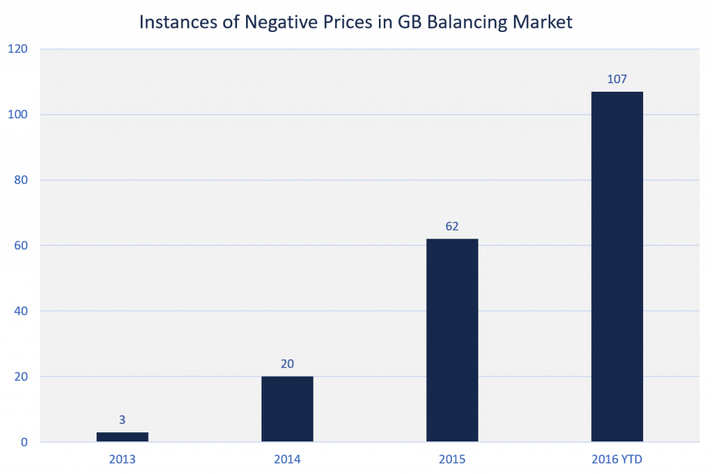Negative Pricing - European Insights (Part 2) - ElectroRoute