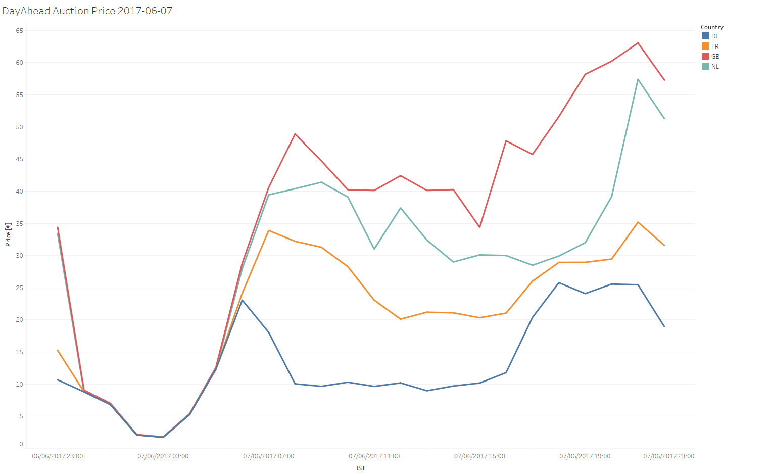 Market Coupling Leads to Unprecedented Low Prices Across Northern ...