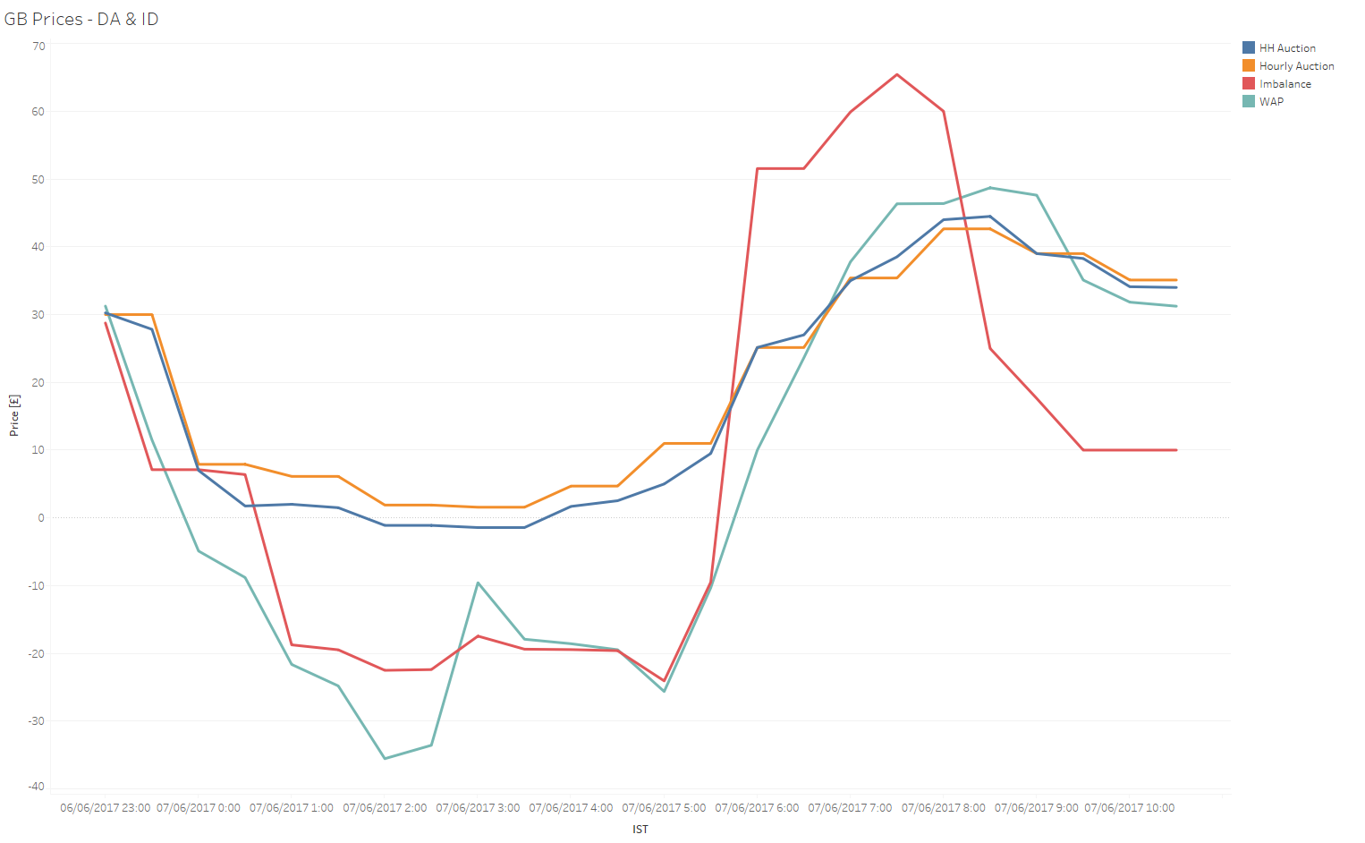 Market Coupling Leads to Unprecedented Low Prices Across Northern ...