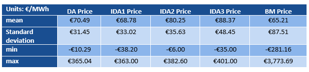 The First 150 days of I-SEM; Part 2 - Negative Prices - ElectroRoute
