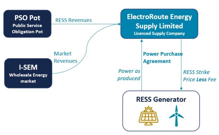 Route to Market Options for RESS 1 - ElectroRoute