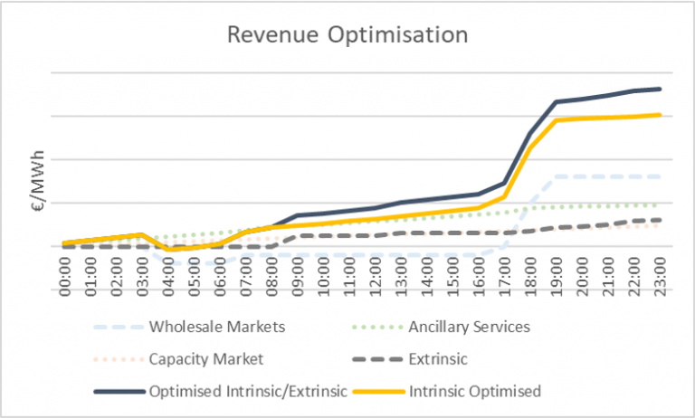 The Evolution of Energy Storage Trading Strategies - ElectroRoute