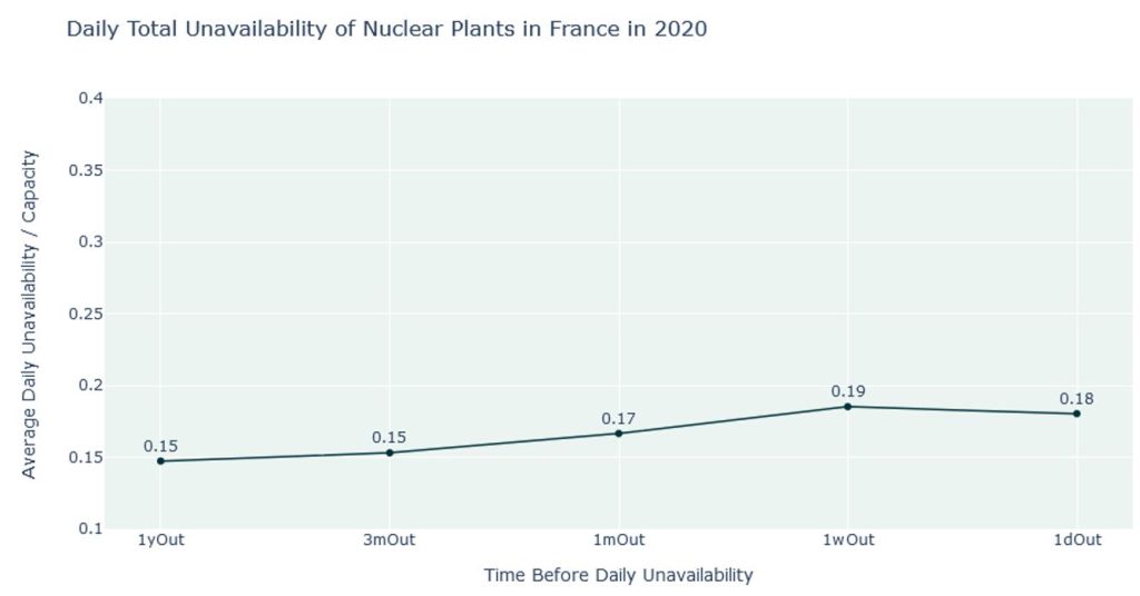 French Nuclear Power Availability and its Effect on Energy Prices ...