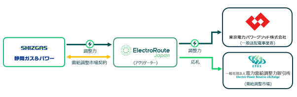 需給調整市場参入について - ElectroRoute